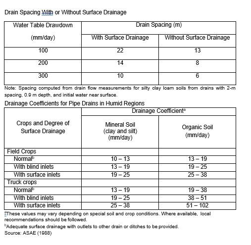 Solved 2. 2. Determine the depth and spacing of drains to | Chegg.com