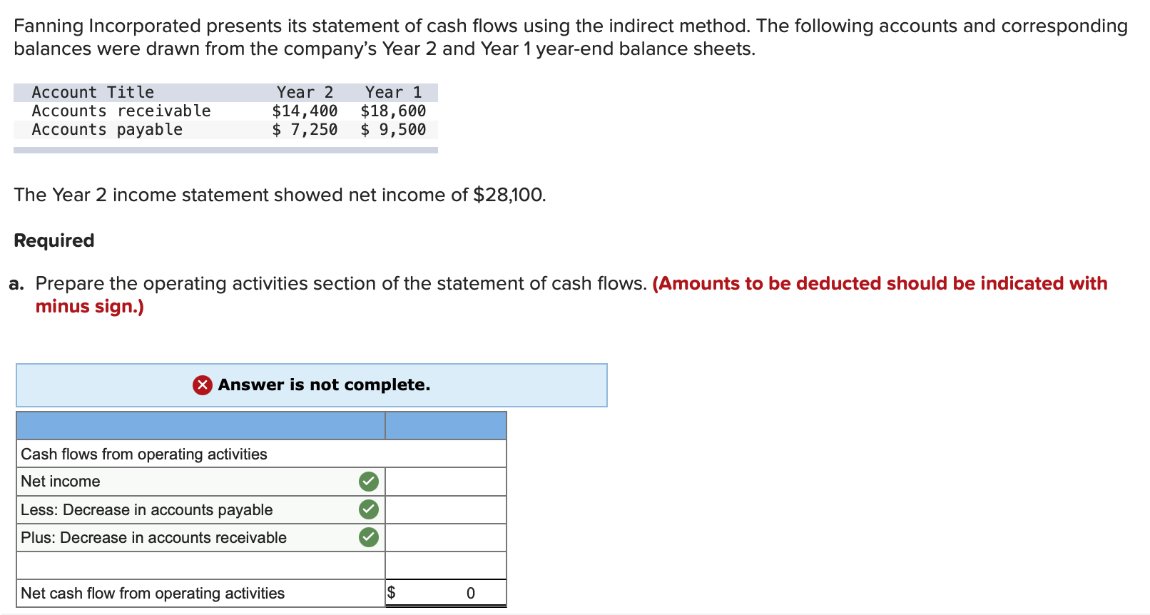 Solved Fanning Incorporated presents its statement of cash | Chegg.com