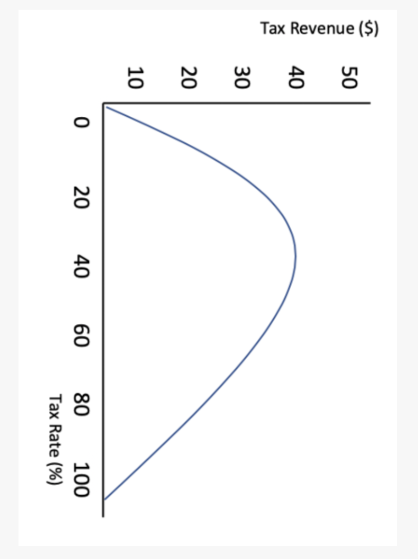 Solved According to this Laffer curve, should the | Chegg.com