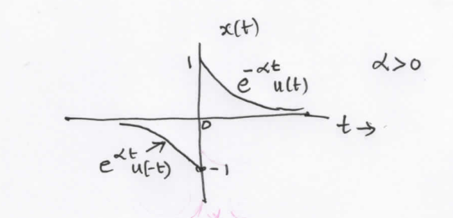 Let x(t) be a two-sided exponentially decaying signal | Chegg.com
