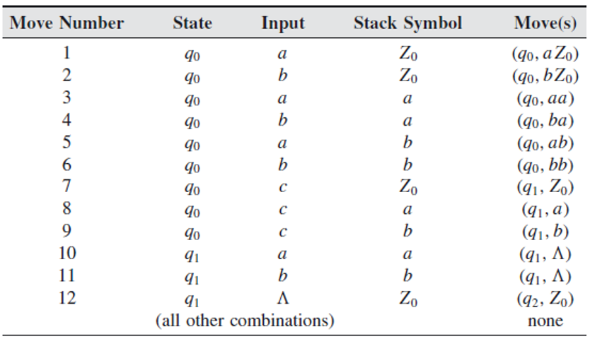 Solved b) For the above pushdown automaton (PDA), trace the | Chegg.com