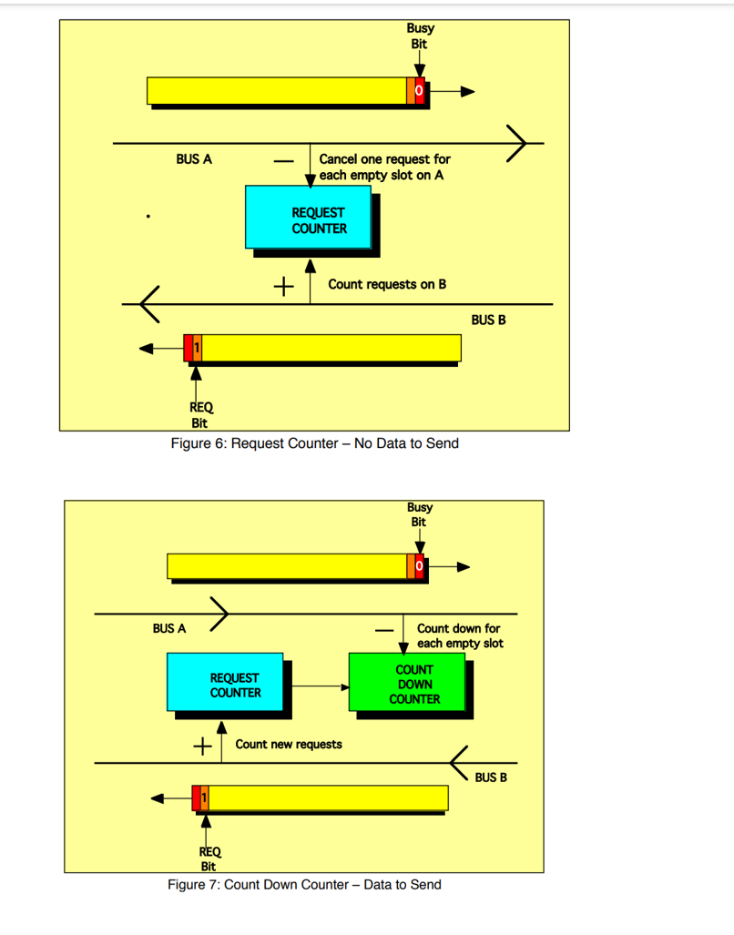 Solved Given an 802.6 ﻿MAN with three levels of priority. | Chegg.com