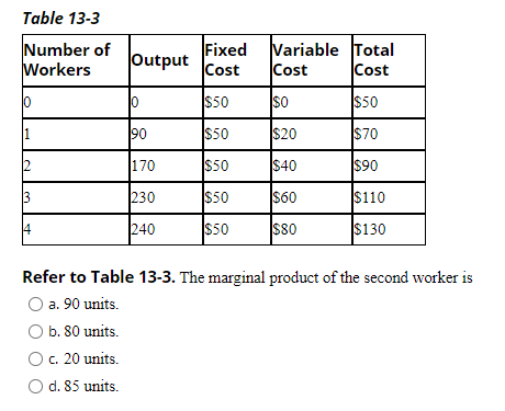 Solved Table 13-3 Number of Workers Output Fixed Cost | Chegg.com