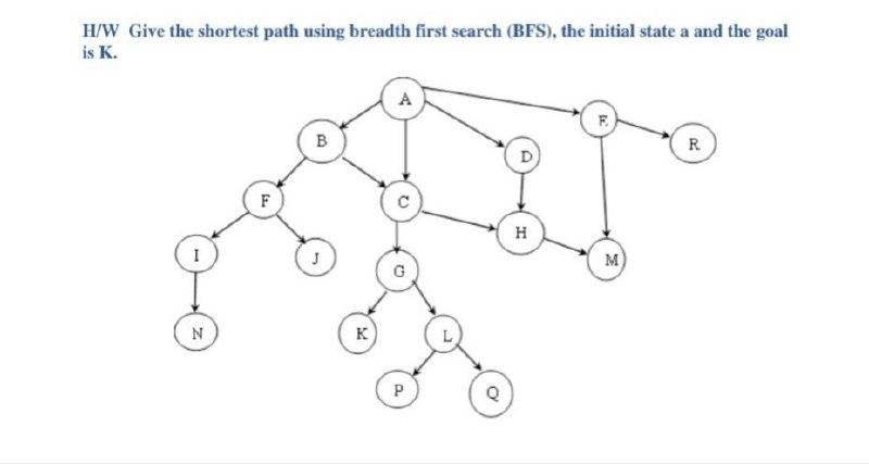 Solved H/W Give the shortest path using breadth first search | Chegg.com
