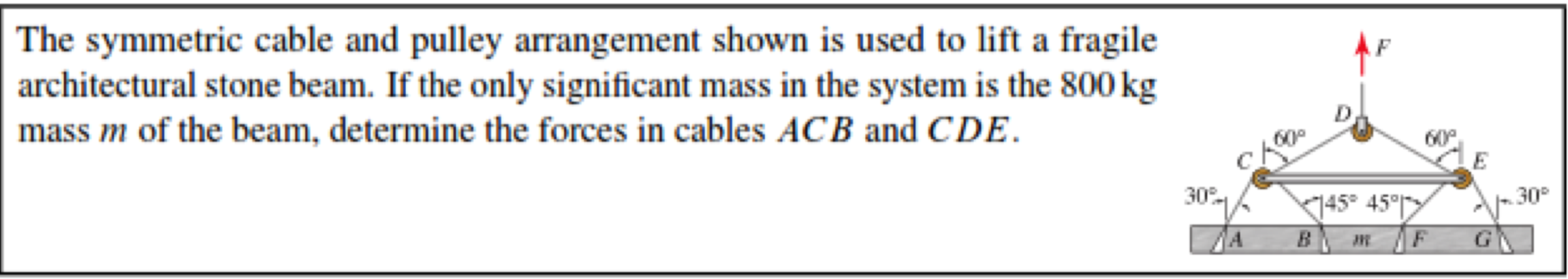 Solved The symmetric cable and pulley arrangement shown is | Chegg.com