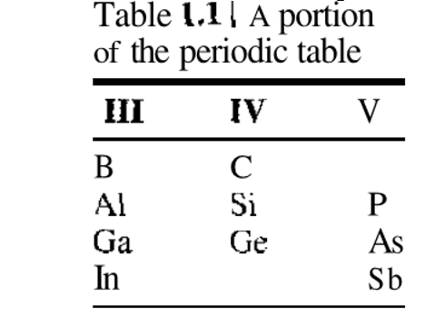 Solved Which semiconductor in Table 1-1 has the largest Eg? | Chegg.com