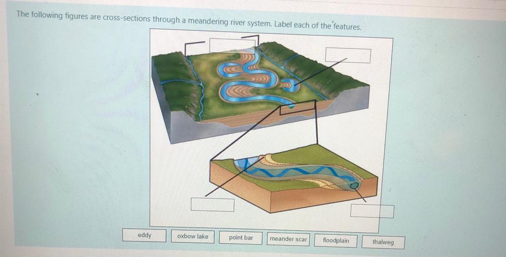 Meander Scar Diagram
