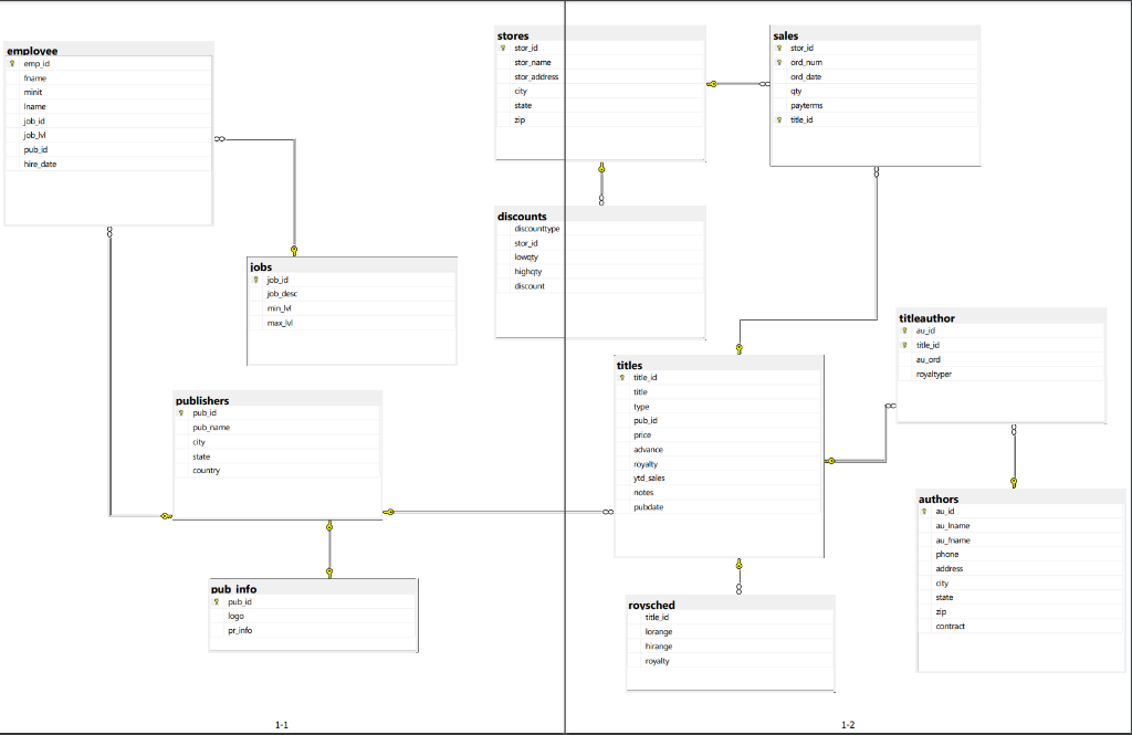 Solved The Relationship of tables in relational database. | Chegg.com