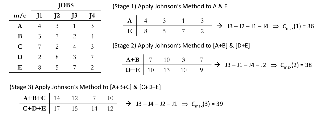 In this example, it is desired to solve the Flow Shop | Chegg.com