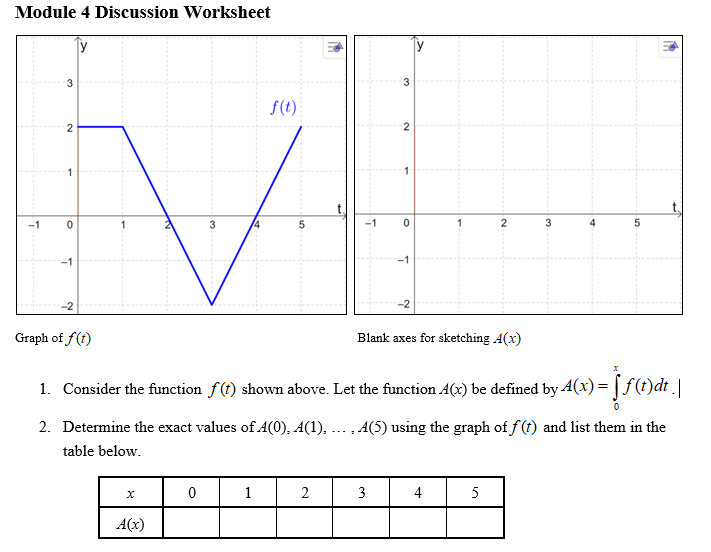 Solved Module 4 Discussion Worksheet У 3 3 f(t) 2 N 2 1 t -1 | Chegg.com