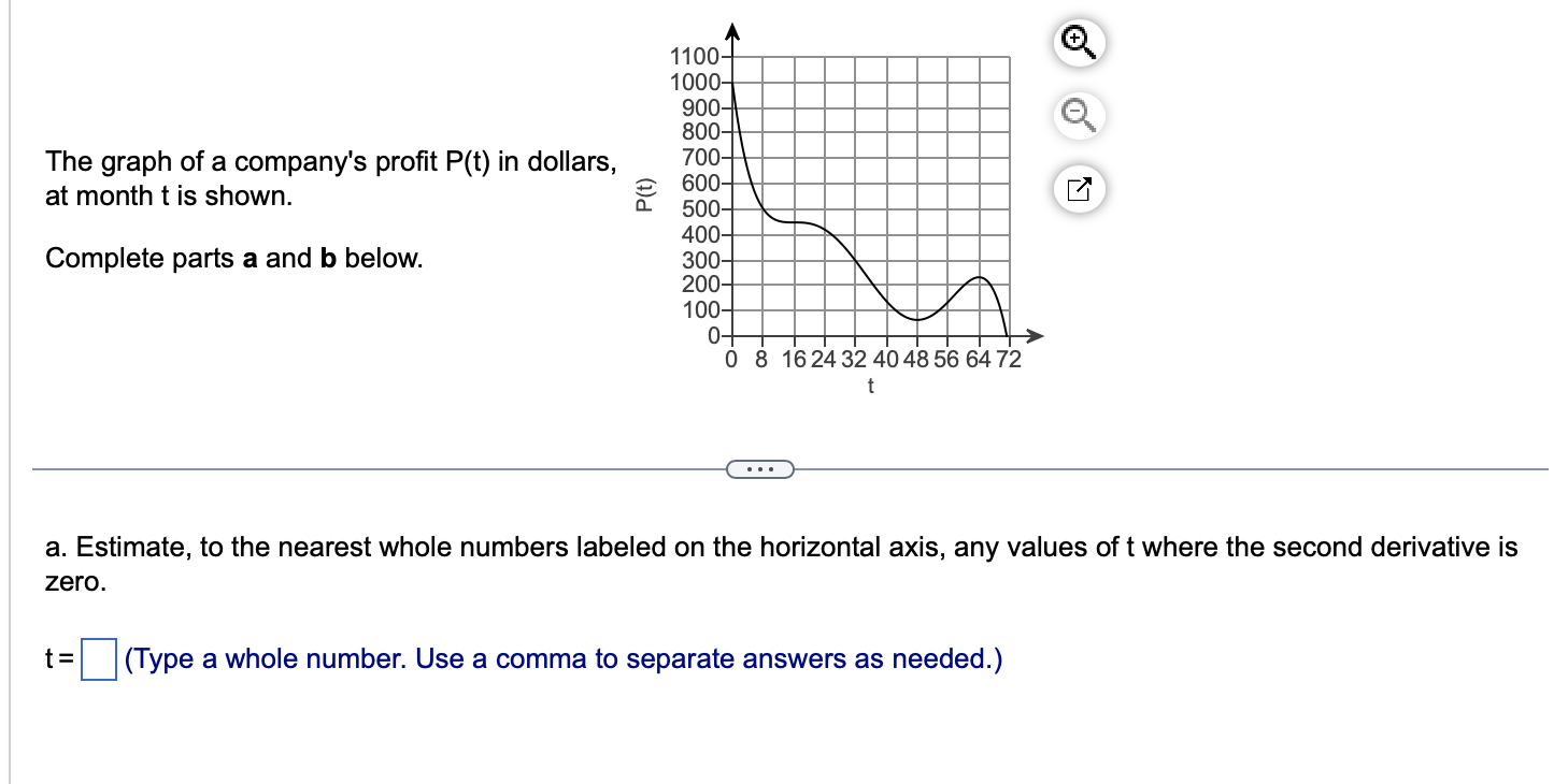 Solved The graph of a company's profit P(t) in dollars, at | Chegg.com
