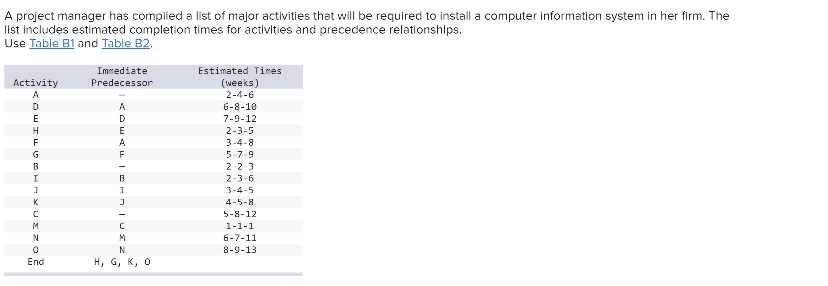 Solved A project manager has compiled a list of major | Chegg.com