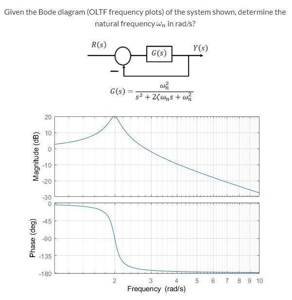 Solved Given the Bode diagram (OLTF frequency plots) of the | Chegg.com