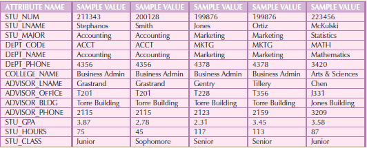 Solved Problem 1 Using the STUDENT table structure shown | Chegg.com
