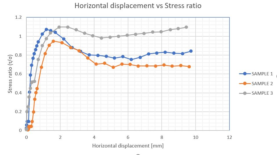 Solved Horizontal displacement vs Vertical displacement 1.4 | Chegg.com