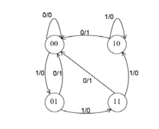 Solved Design a sequential circuit specified by the state | Chegg.com