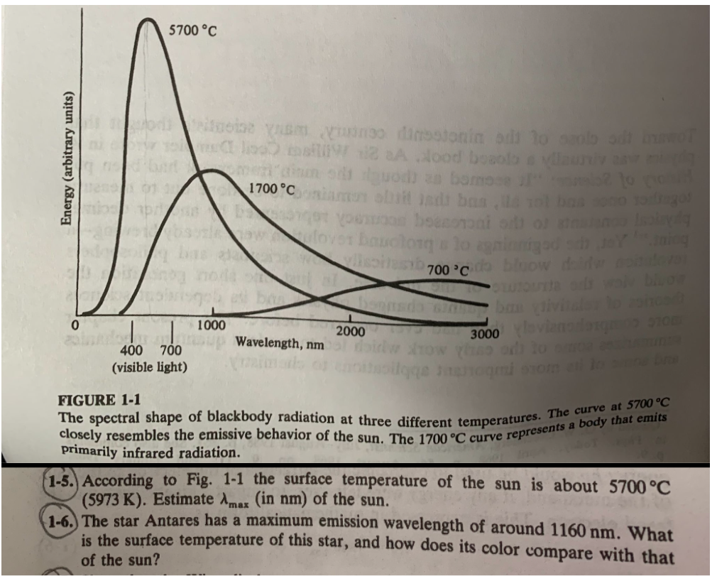 Solved FIGURE 1-1 The spectral shape of blackbody radiation | Chegg.com