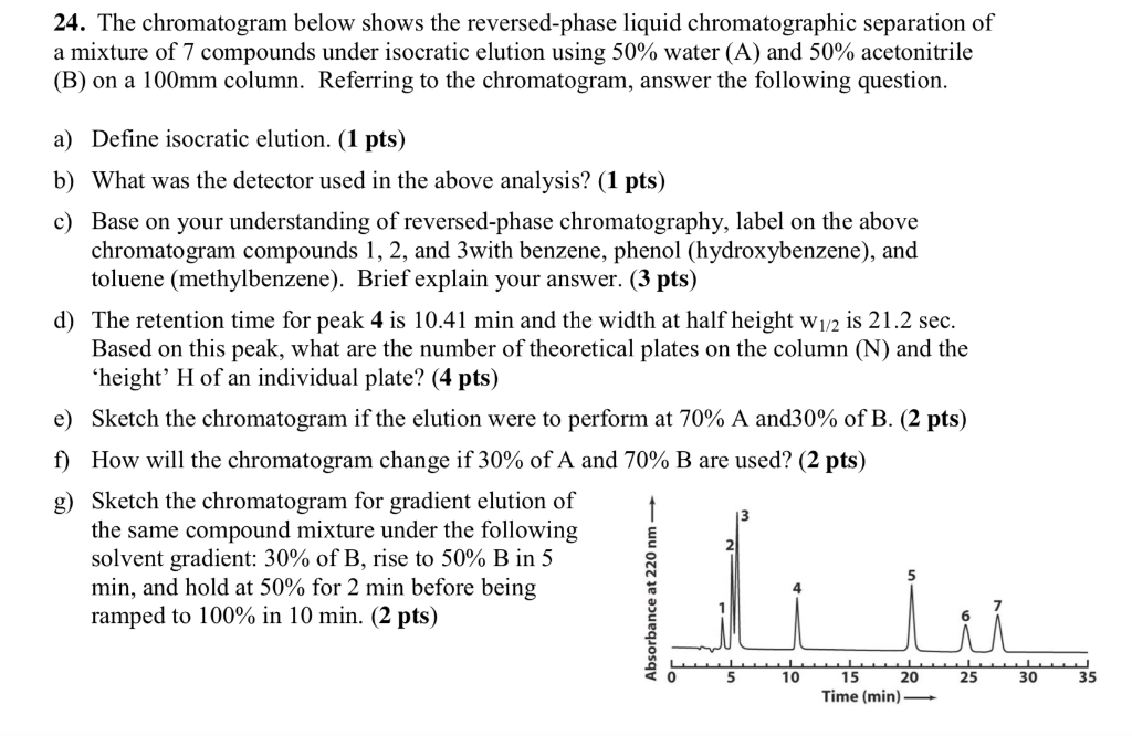 Solved The chromatogram below shows the reversed-phase | Chegg.com