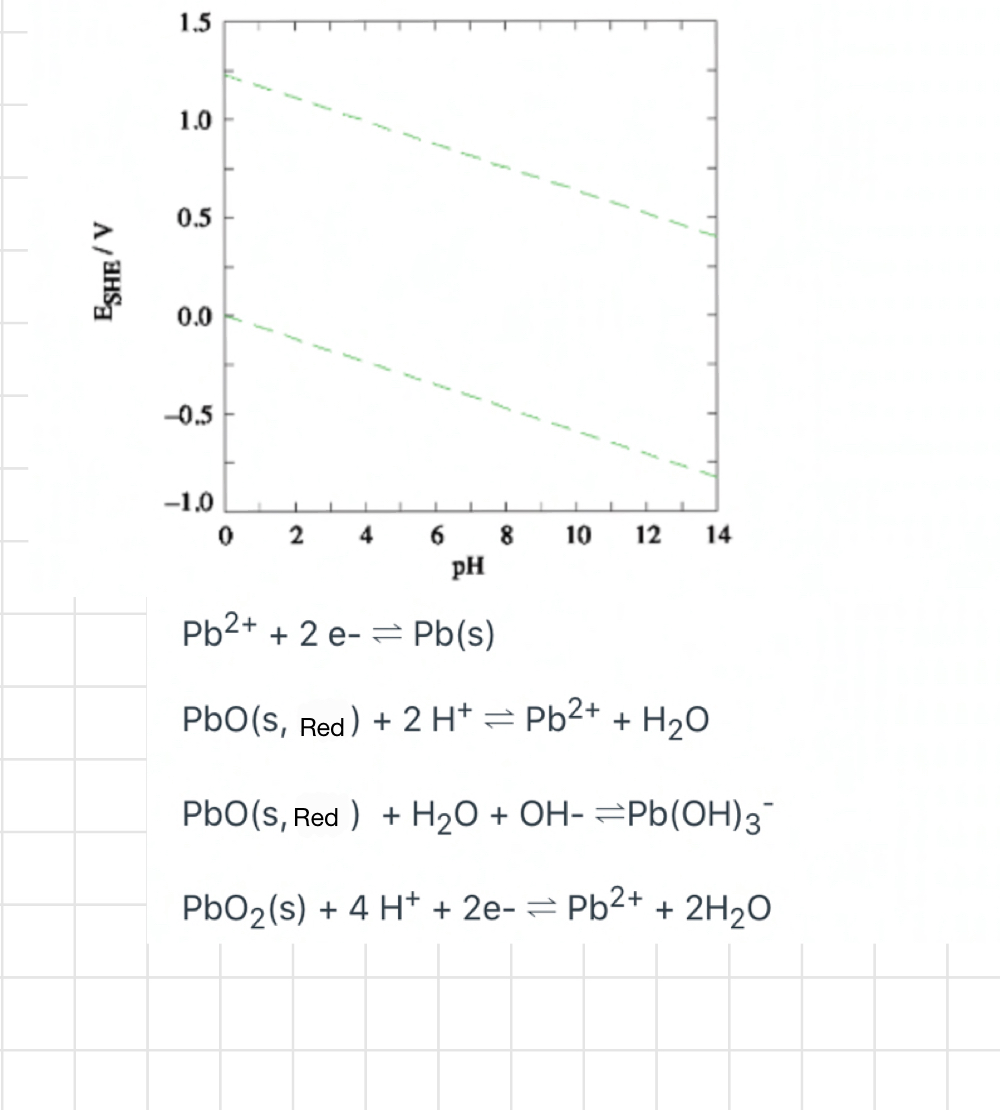 Construct a Pourbaix diagram (E vs pH) for lead (Pb). | Chegg.com