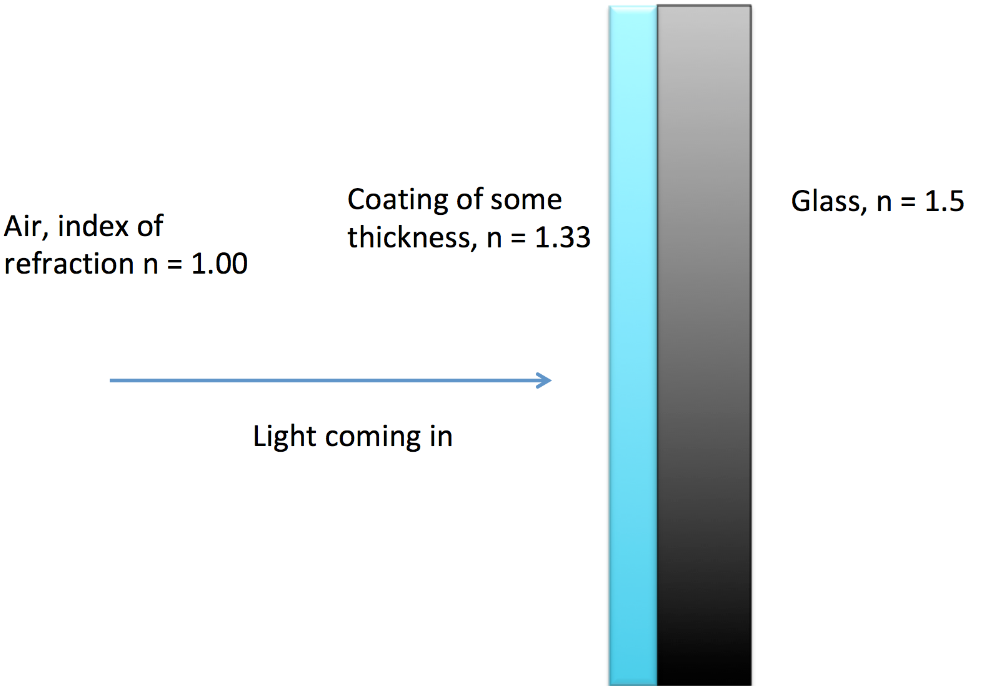 Solved Air, Index of refraction n=1.00 Coating of some | Chegg.com