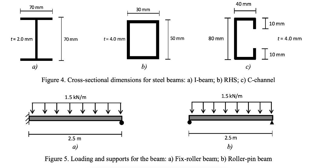 Solved Find stress and vertical deflection for I- beam, RHS | Chegg.com