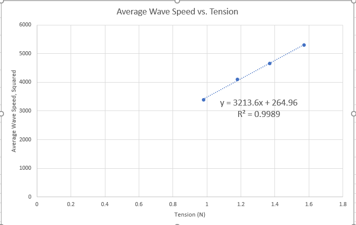 Solved Find linear mass density using slope of the graph, | Chegg.com