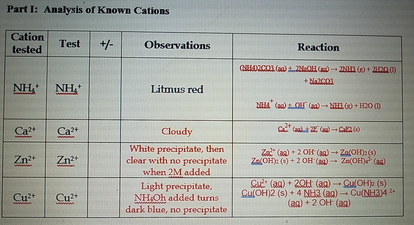 Solved PART I: Analysis of Known cations: Ca2+ Zn2+ Cu2+ | Chegg.com