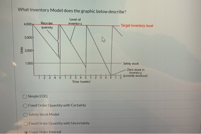 Solved What Inventory Model does the graphic below describe? | Chegg.com