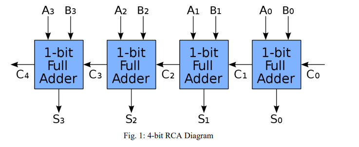 Fig. 1: 4-bit RCA DiagramGi=Ai⋅Bi Called the generate | Chegg.com