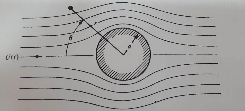 About a inertia force in fluid. I don't know where | Chegg.com