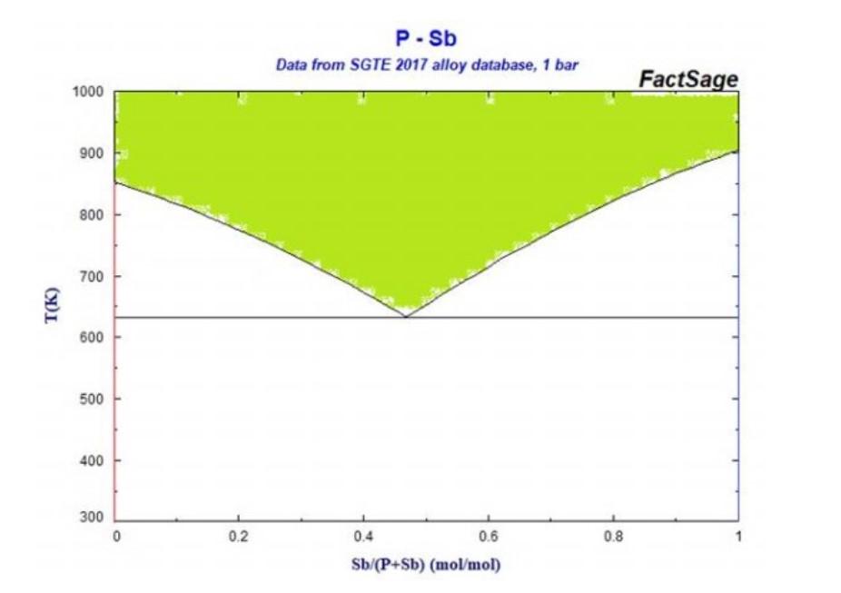 Solved This is a phase diagram for the phosphorus and | Chegg.com