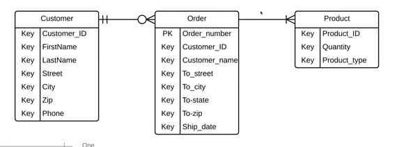 Create ERD with entities, attributes, primary key, | Chegg.com