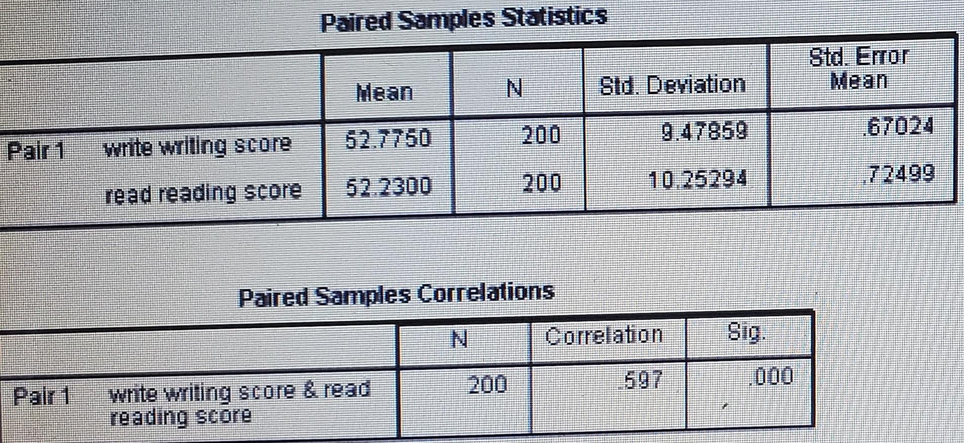 Solved Part 2—T-tests 2 / Paired-samples: Suppose I was | Chegg.com
