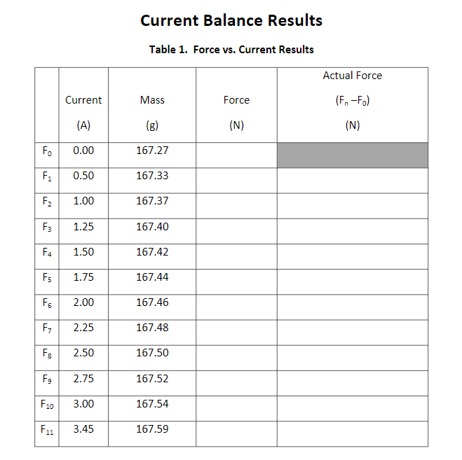 Solved Current Balance Results Table 1. Force vs. Current | Chegg.com