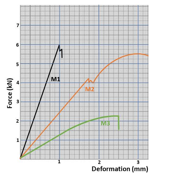 Solved calculate the yield strength and ultimate tensile | Chegg.com
