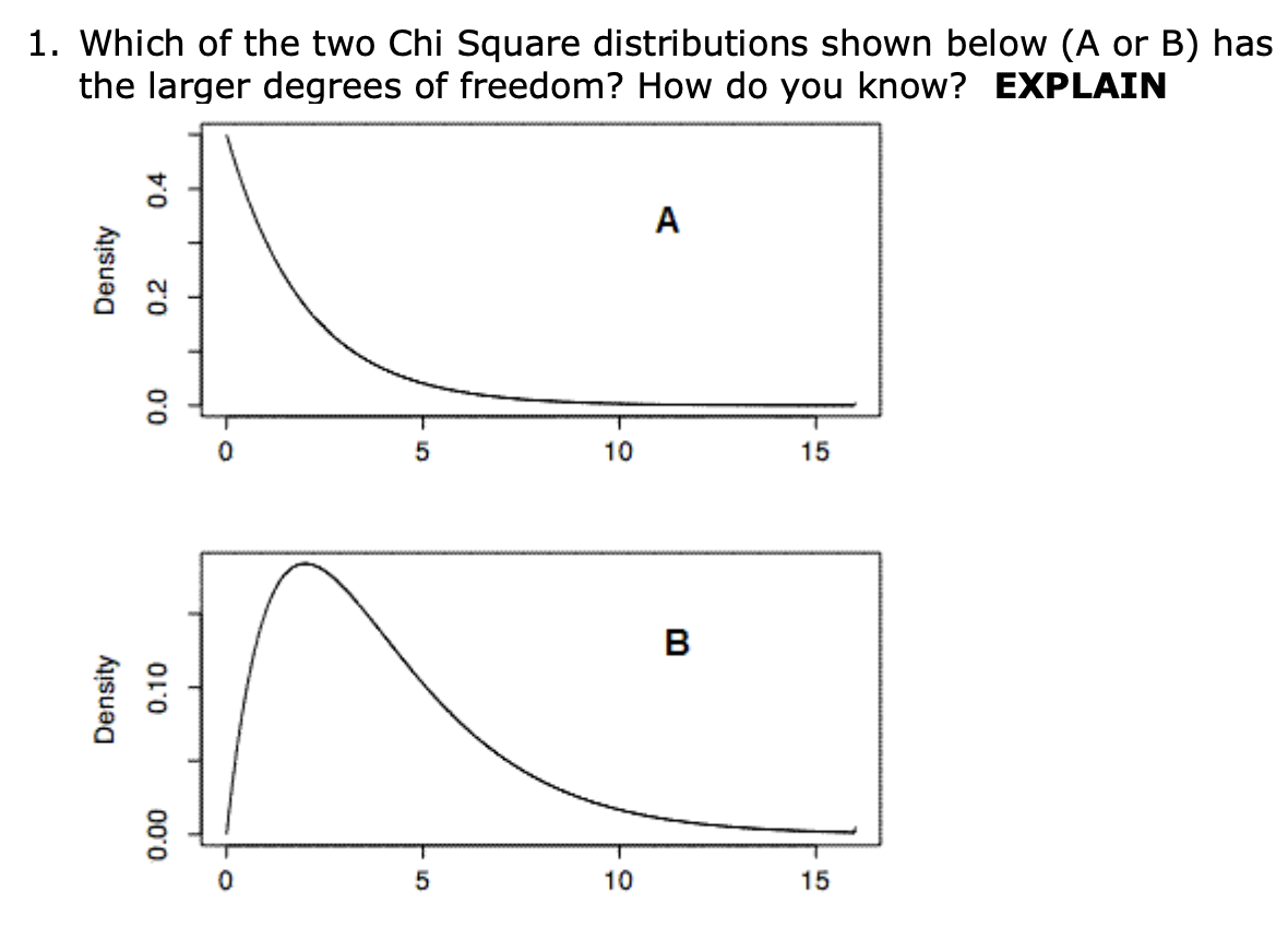Solved 1. Which of the two Chi Square distributions shown | Chegg.com