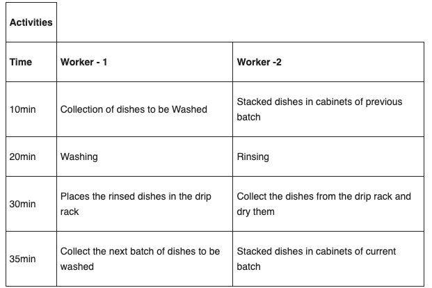 Solved A chart depicting the activities involved in dish | Chegg.com
