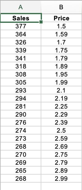 Solved Use Excel and the data to answer the | Chegg.com