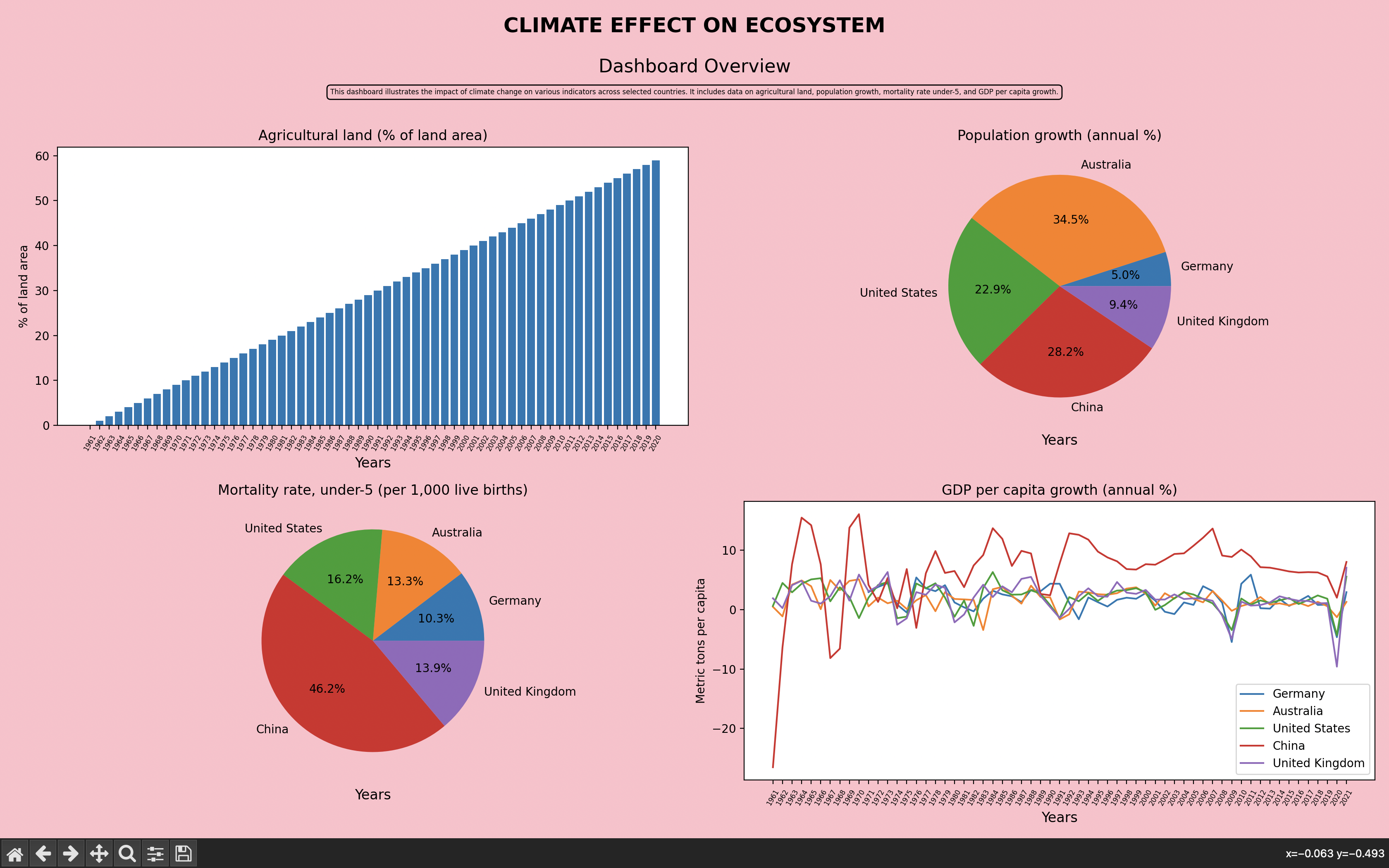Dashboard OverviewThis dashboard illustrates the | Chegg.com