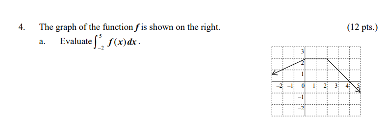 Solved 4. The graph of the function fis shown on the right. | Chegg.com