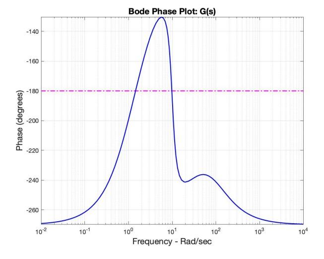 Solved 300 Root Locus Plot with Closed Loop Pole Locations 1 | Chegg.com
