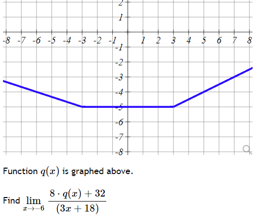 Function q(x) ﻿is graphed above.Find | Chegg.com