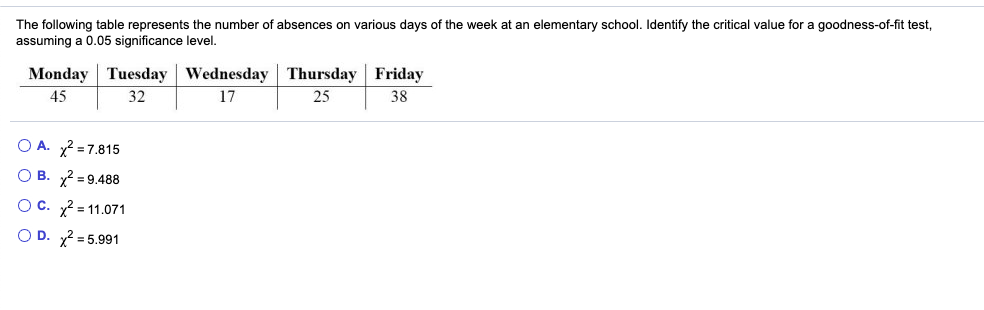 Solved The following table represents the number of absences | Chegg.com