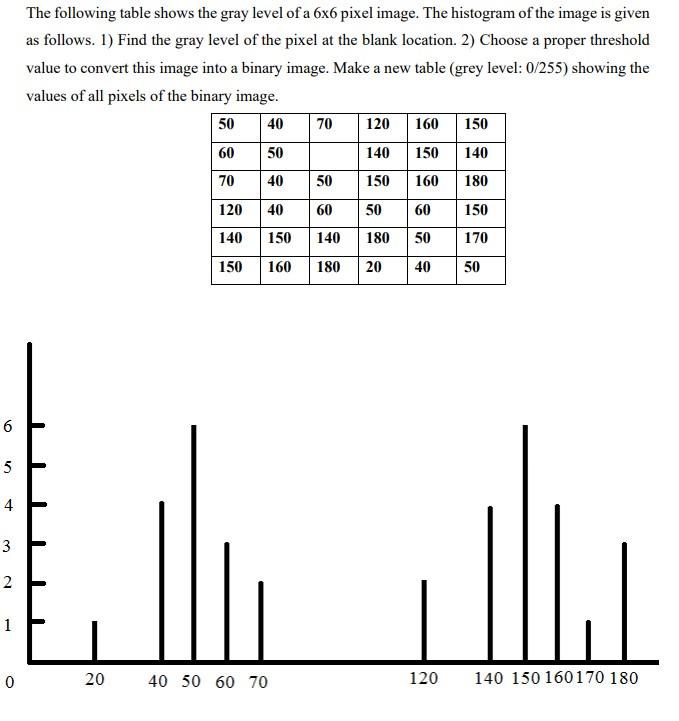 Solved The following table shows the gray level of a 6x6 | Chegg.com