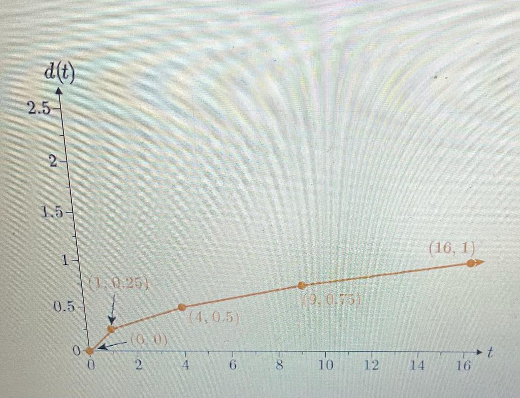 Solved An object is dropped from a certain height. The | Chegg.com