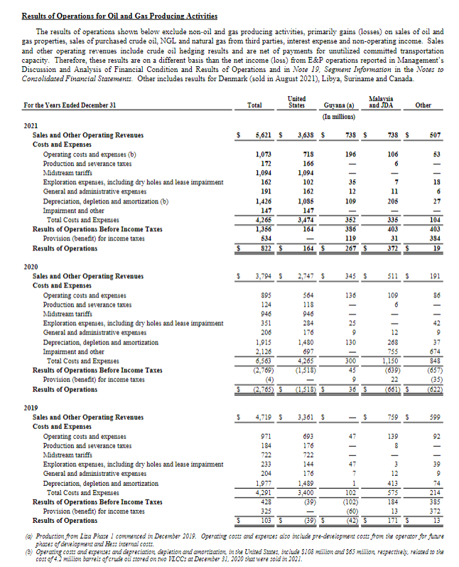 Solved Hess Corporation 2021 Oil \& Gas Disclosures Use the | Chegg.com