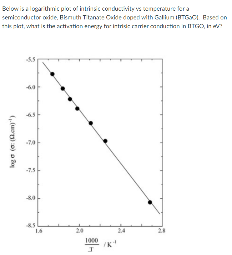 Solved Below is a logarithmic plot of intrinsic conductivity | Chegg.com