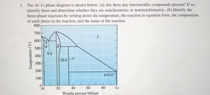Solved 1. The Al-Li phase diagram is shown below. (a) Are | Chegg.com