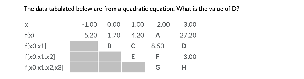 Solved The data tabulated below are from a quadratic | Chegg.com