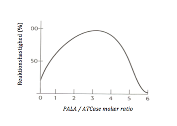 Solved Stimulation of ATCase activity can be observed under | Chegg.com